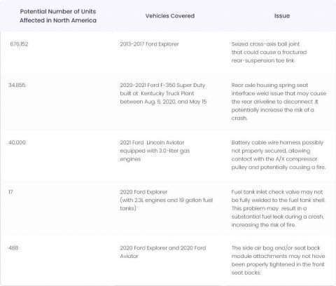 Does your Ford vehicle have a recall? Find out now!