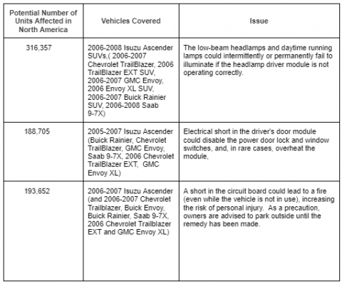Isuzu Recall Check - 100% Free Vehicle Report